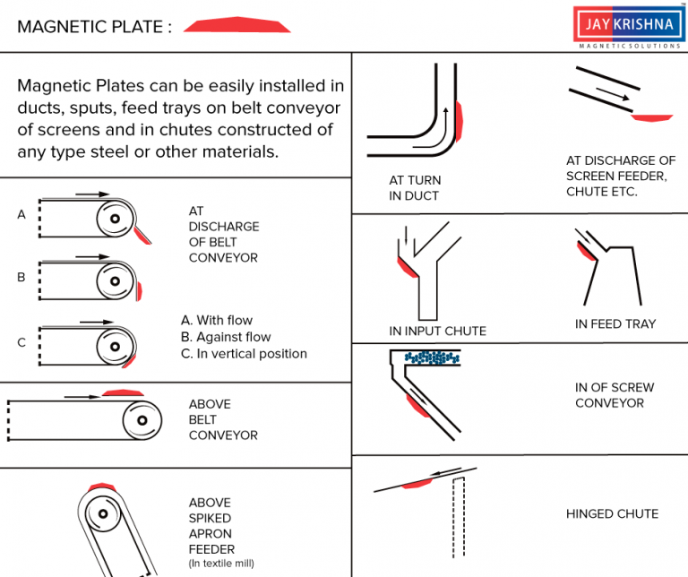 Plate Magnet Manufacturer, Supplier and Exporter in India