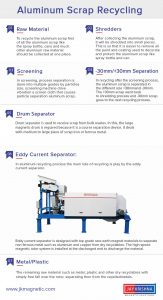 [Infographic] Complete Process Of Aluminum Scrap Recycling