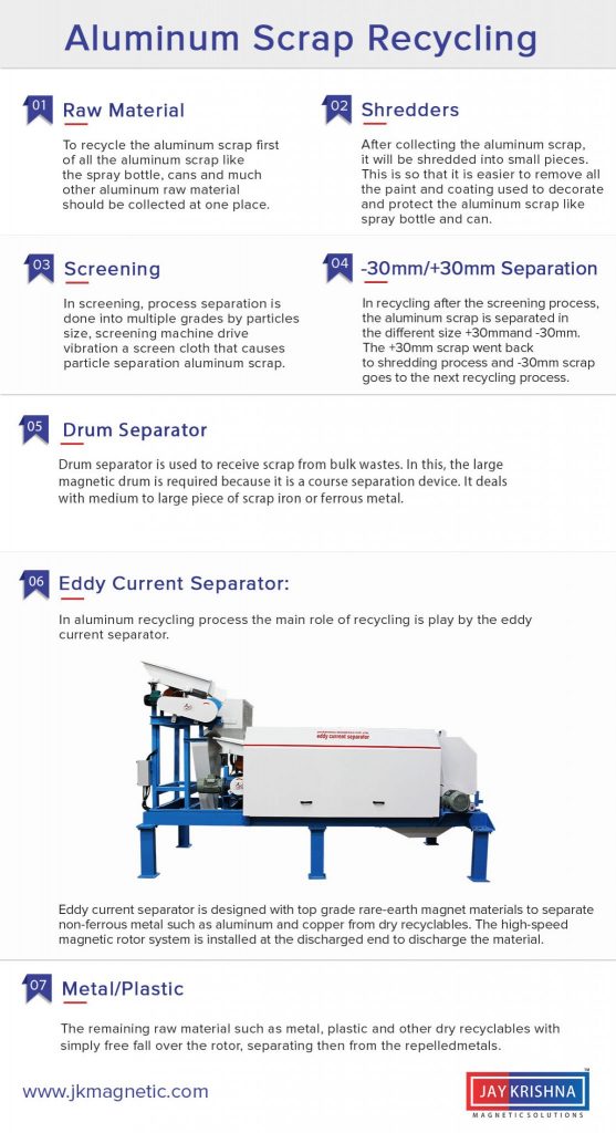 [Infographic] Complete Process Of Aluminum Scrap Recycling